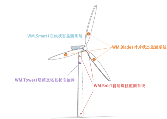 Smart condition monitoring system of wind turbines-Technological ...